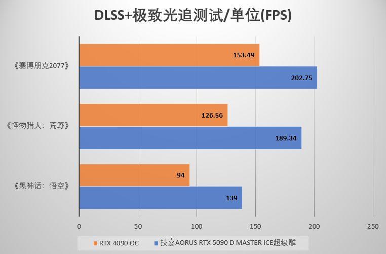 DLSS4+液金硅脂！技嘉RTX 5090 D超级雕MASTER ICE评测 - 知乎