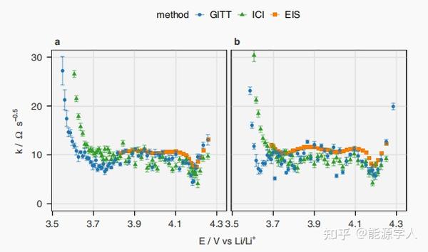 Nature子刊：是时候抛弃耗时费力的GITT，拥抱高效准确的ICI了 - 知乎