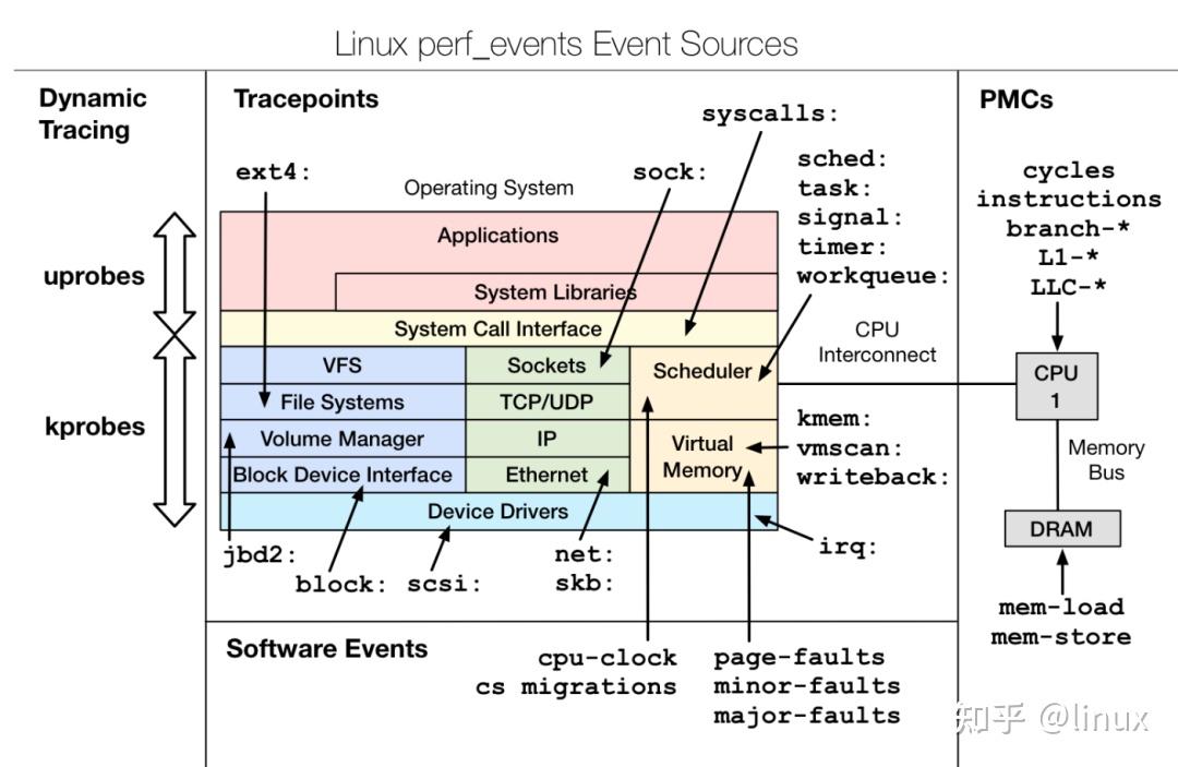 Linux性能分析工具perf和火焰图使用方法 - 知乎