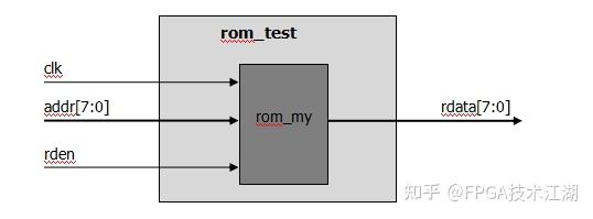 FPGA零基础学习：IP CORE 之 ROM设计 - 知乎