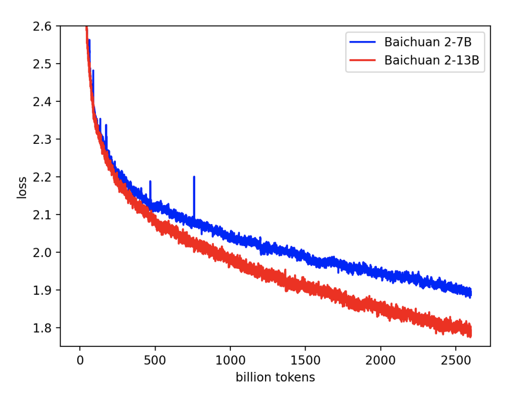 【论文笔记】baichuan 2训练报告 - 知乎