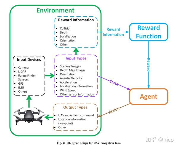 【文献笔记】DRL与无人机自主导航 - 知乎
