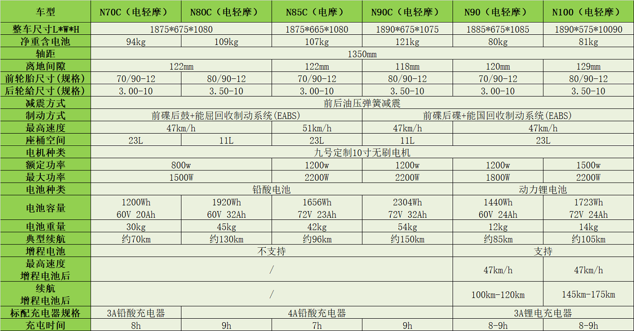 九号电动车值得买吗？九号f90、e300p、n80c、e200p、n90c、n85c、e80c、n70c、m85c、f60怎么选？九号电动车全系列对比，九号电动车性价比推荐，2023年九号电动车价格表