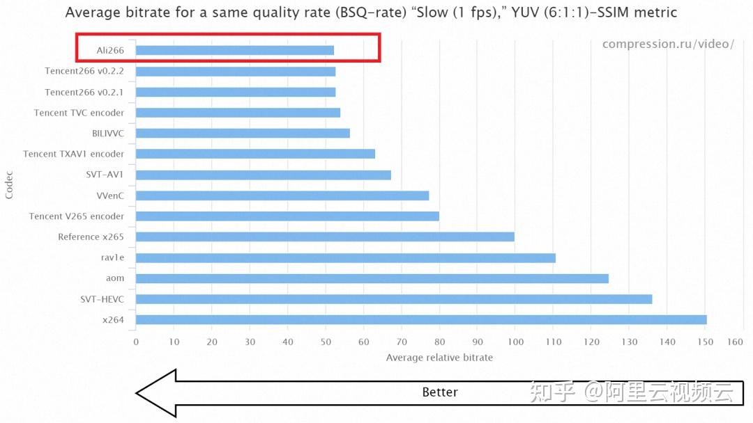 阿里自研编码器Ali266获MSU世界编码器评比多项第一 - 知乎