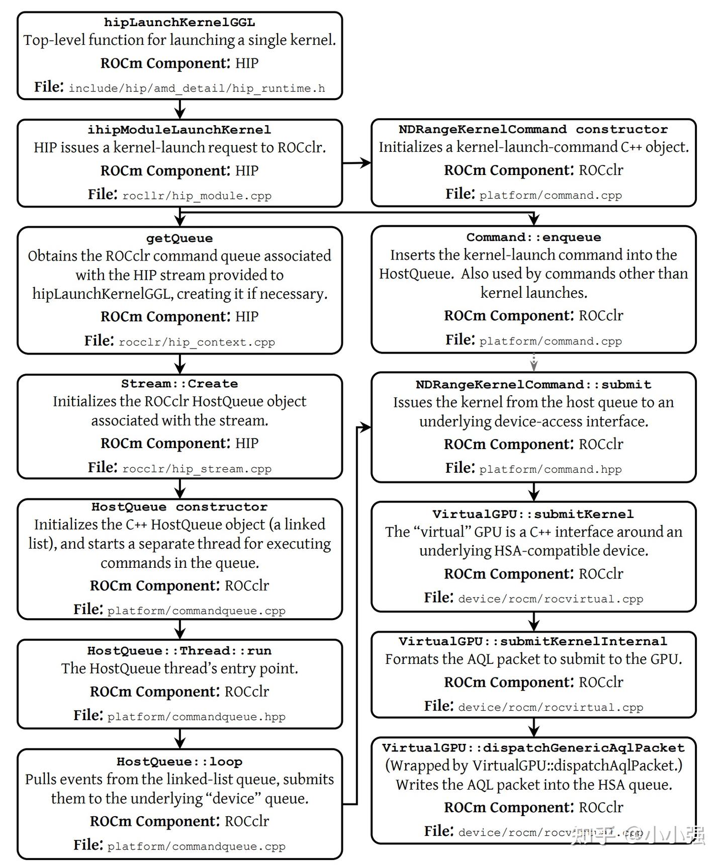 rocm kernel调度执行过程详解 - 知乎