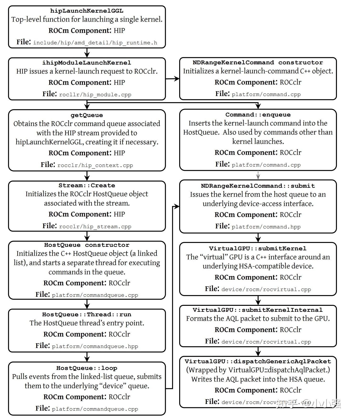 rocm kernel调度执行过程详解 - 知乎