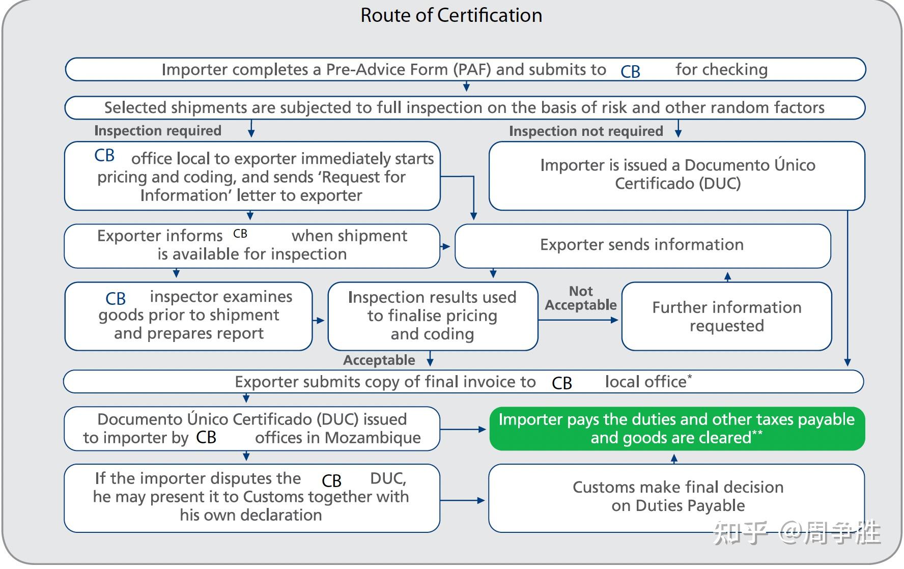 出口莫桑比克COC认证 - 知乎