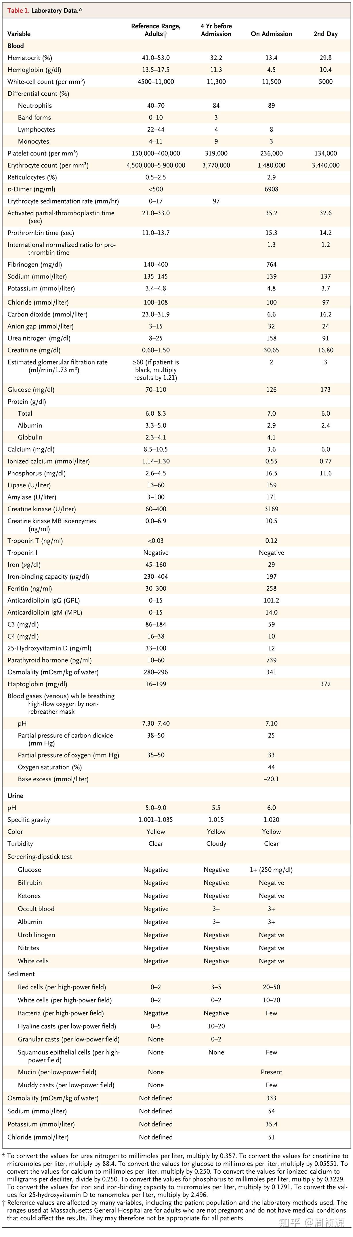 Nejm 2012 Case 32 - 知乎