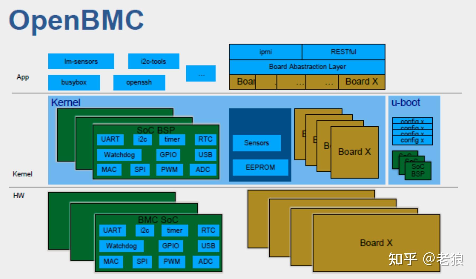 OpenBMC vs 传统BMC：技术革新引领服务器管理新未来 - 知乎