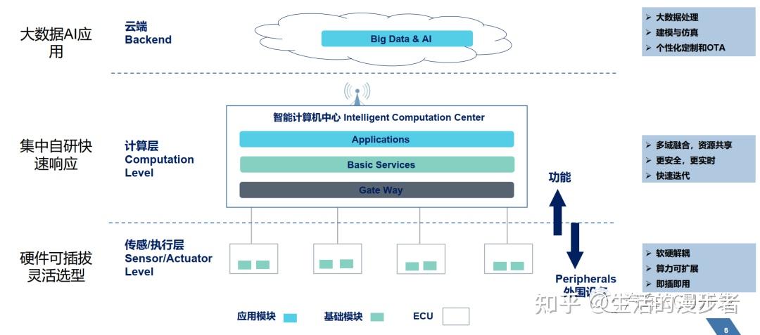 国内主机整车EEA架构汇总 - 知乎