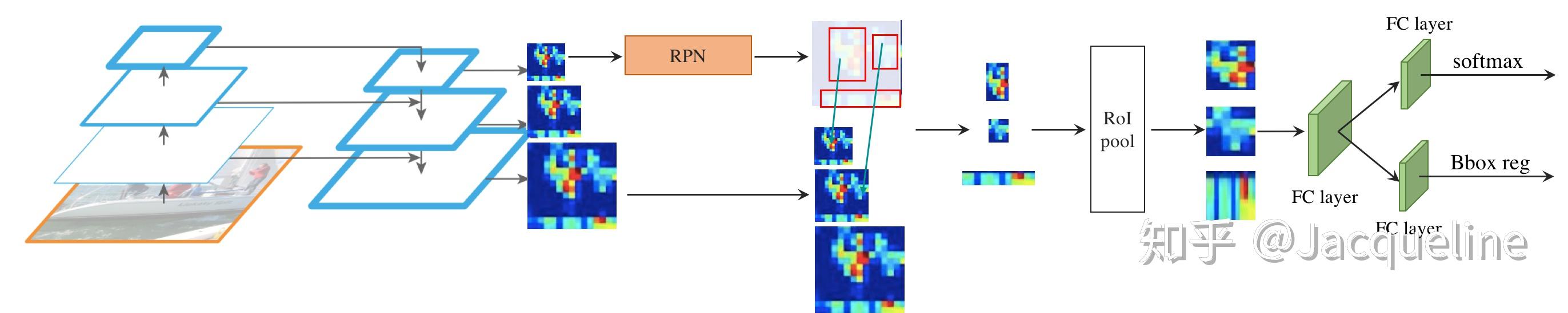 【目标检测】FPN(Feature Pyramid Network) - 知乎
