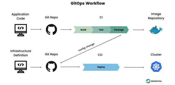 开发成功 GitOps 模型的 3 个步骤 - 知乎