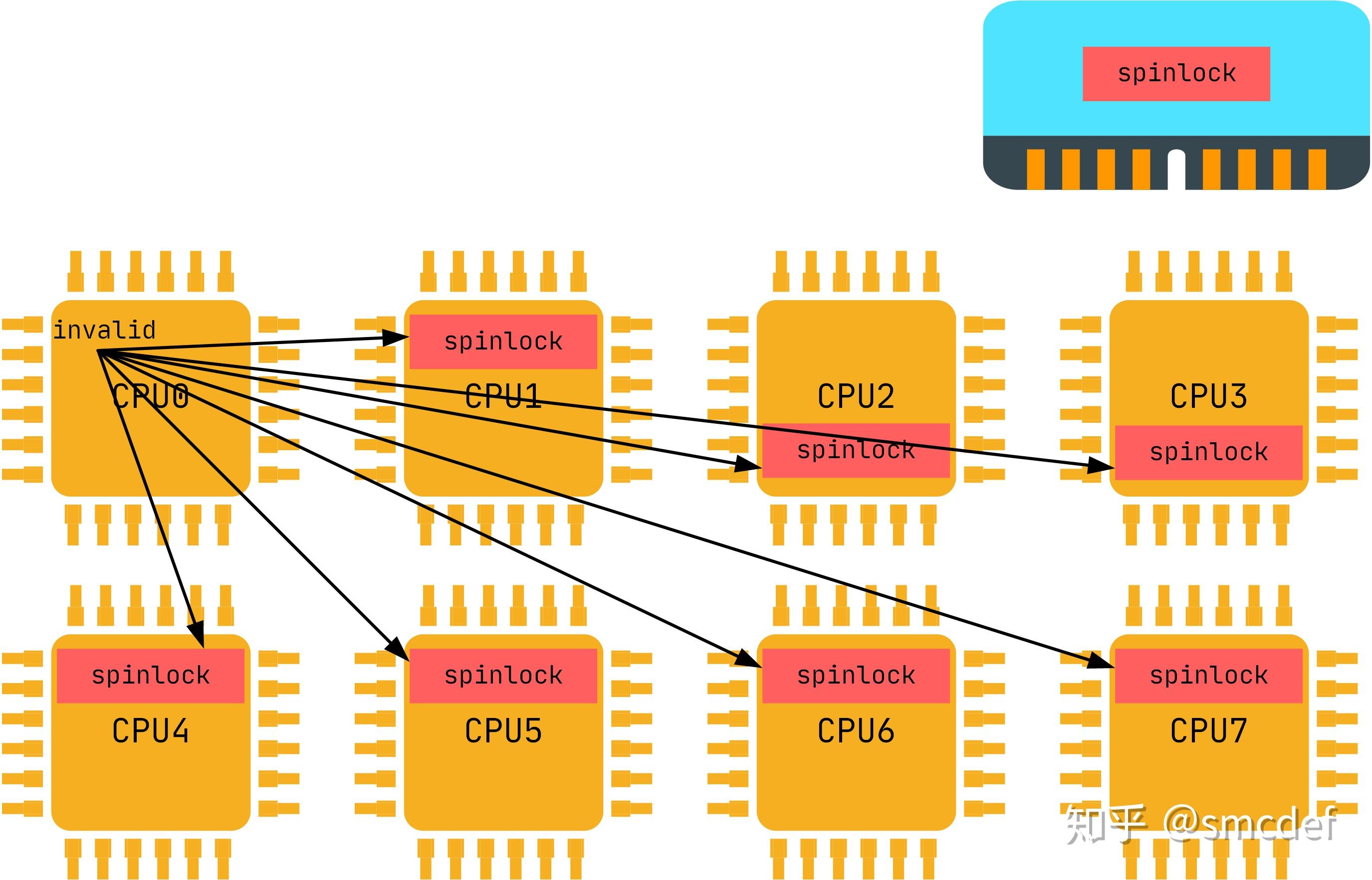 spinlock前世今生 - 知乎