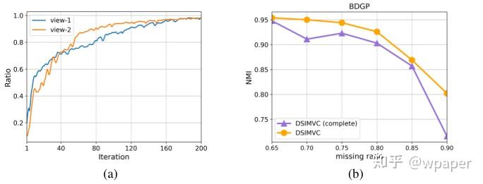 Deep Safe Incomplete Multi-view Clustering: Theorem and Algorithm（2022-ICML） - 知乎