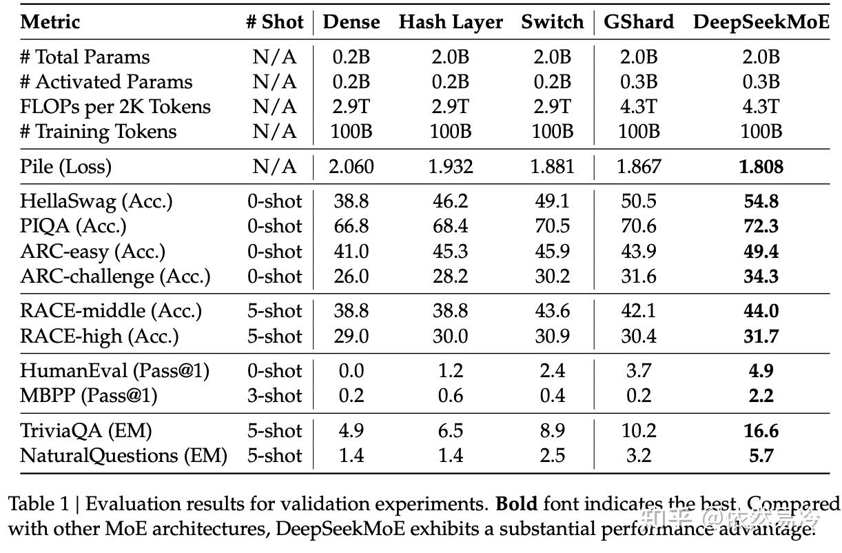 【LLM MoE Pretrain】论文分享：DeepSeekMoE - 知乎