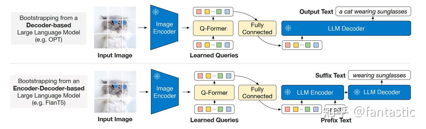 MLLM多模态(BLIP2,CLIP,LLaVA,MiniGPT4,mPLUG-Owl) - 知乎