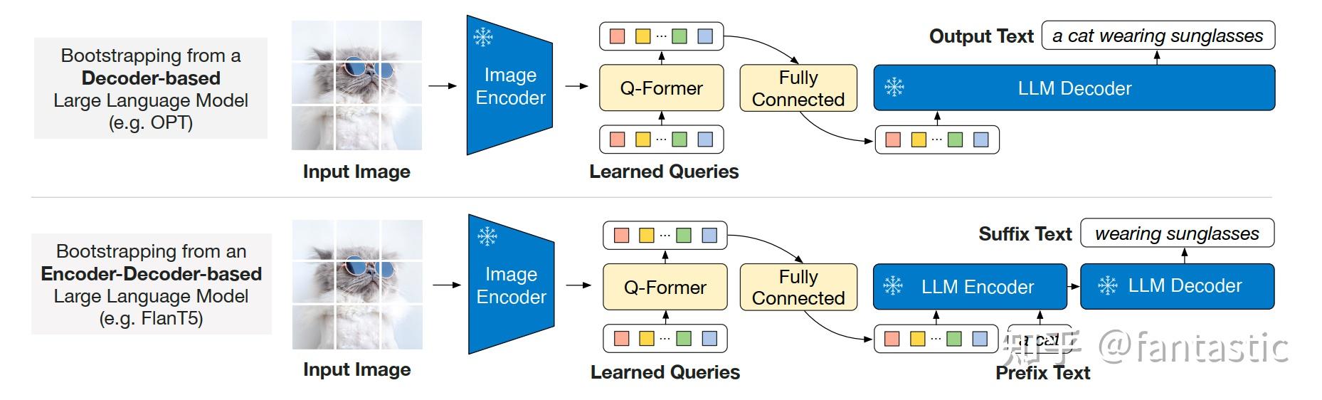 MLLM多模态(BLIP2,CLIP,LLaVA,MiniGPT4,mPLUG-Owl) - 知乎