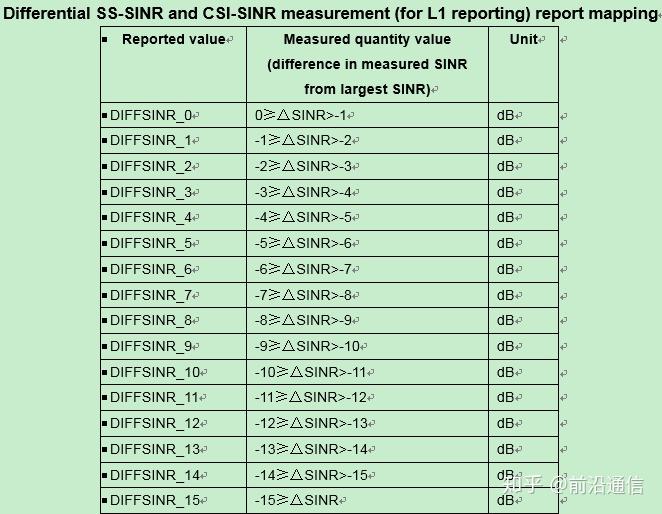 NR SINR测量报告映射 - 知乎