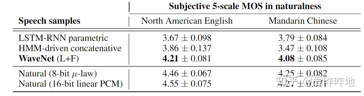 TTS入门（1）-WaveNet: A Generative Model for Raw Audio - 知乎