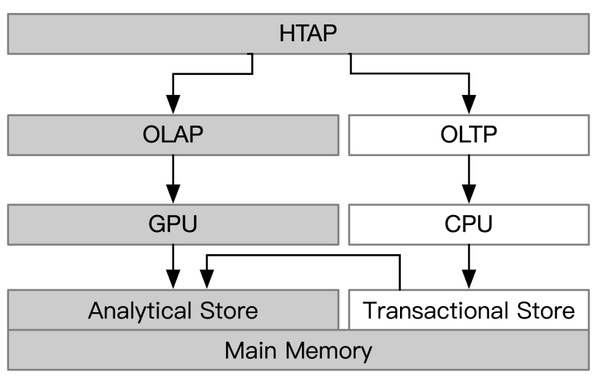 爆肝整理5000字！HTAP的关键技术有哪些？| StoneDB学术分享会第三期 - 知乎