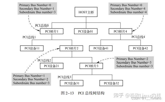 PCI 总线的桥与配置 - 知乎