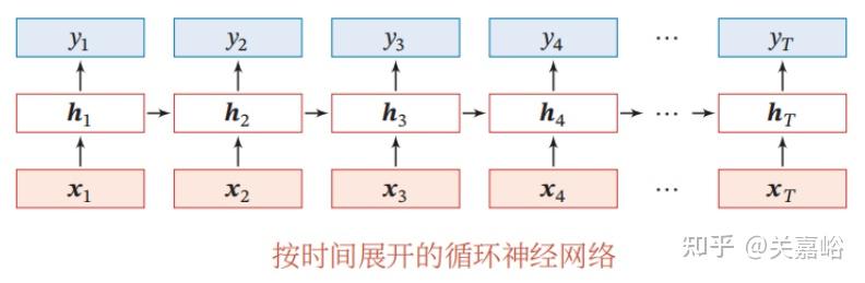 循环神经网络入门 - 知乎