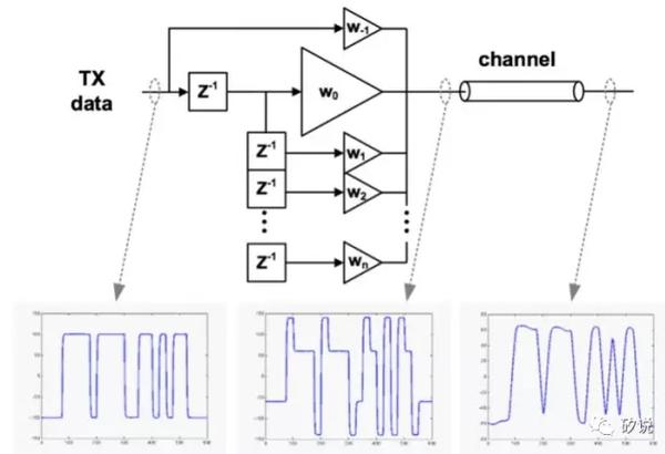 Wireline关键技术之均衡（Equalization） - 知乎