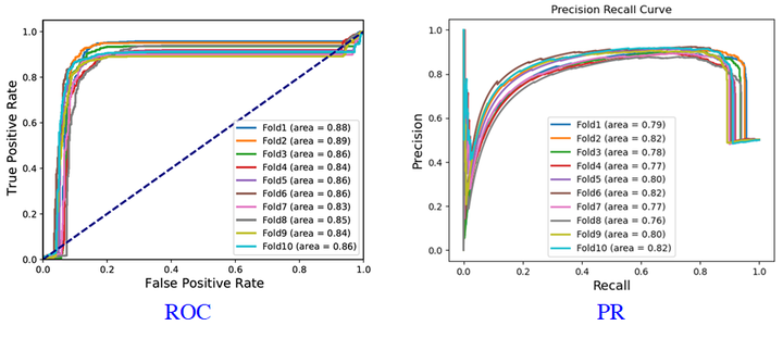 Python绘图|Python绘制ROC曲线和PR曲线 - 知乎