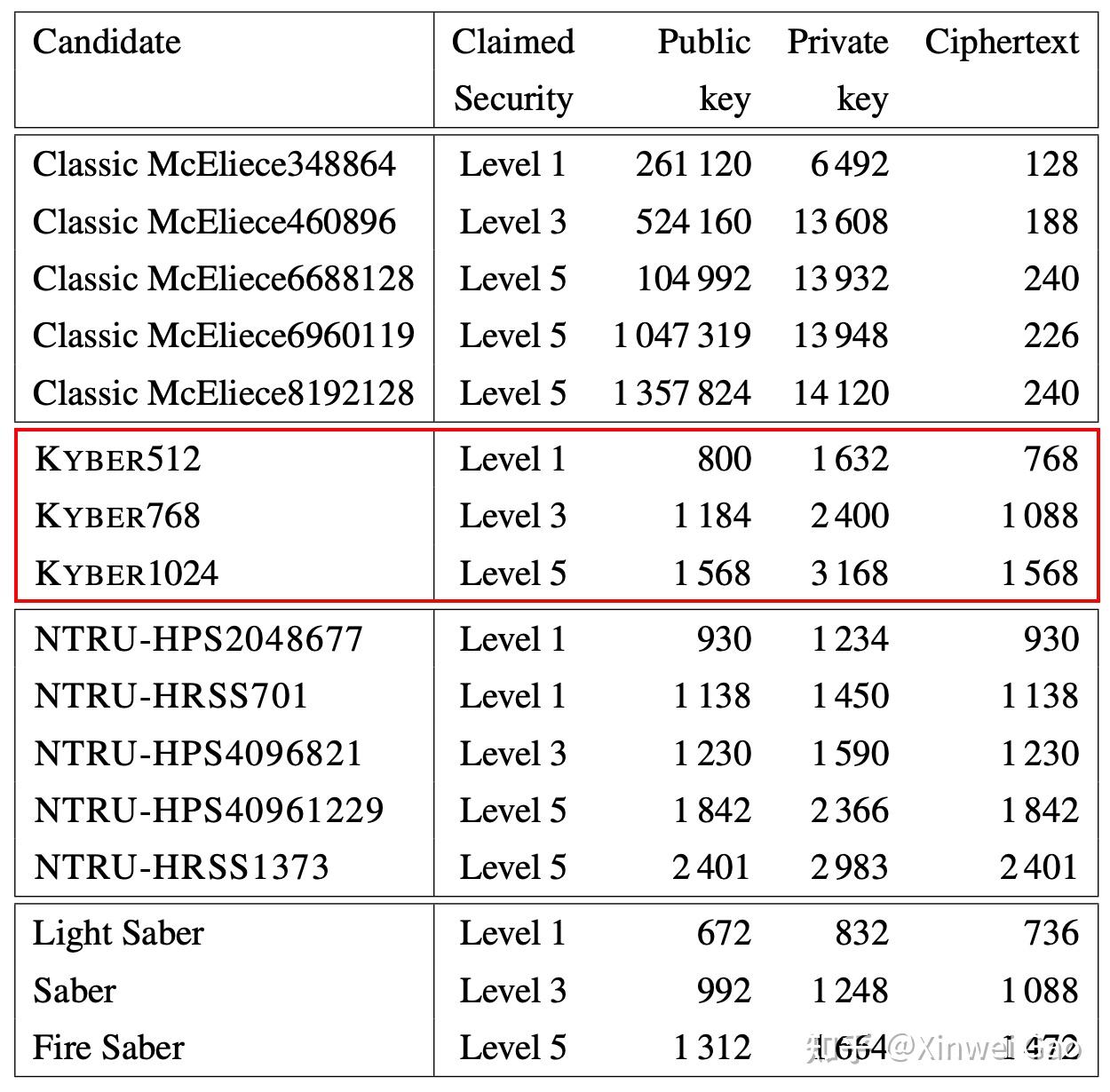【后量子密码】美国国家标准技术研究所（NIST）选中首批4个后量子密码标准算法 - 知乎