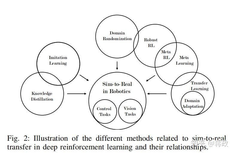 论文分享 | Sim-to-Real Transfer in Deep Reinforcement Learning for Robotics: a Survey - 知乎