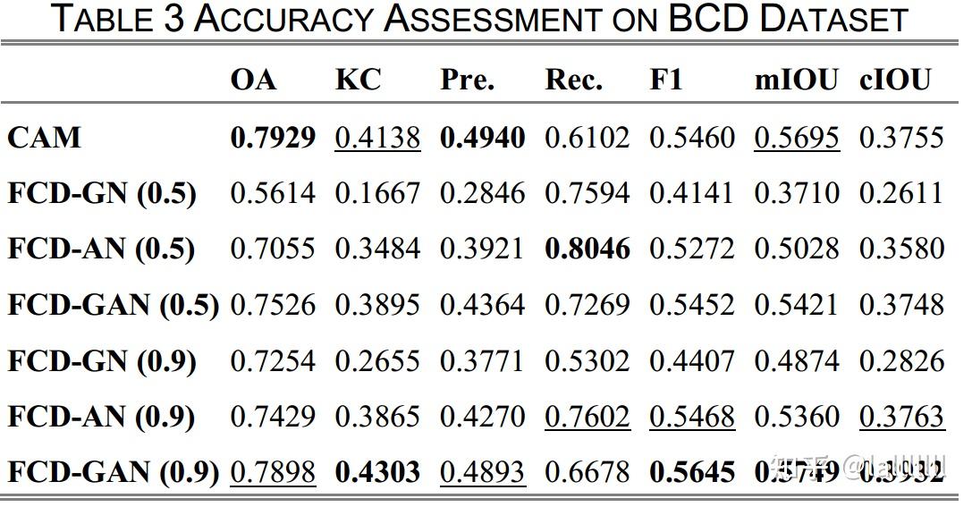 FCD-GAN:具有生成对抗网络的全卷积变化检测框架，用于无监督、弱监督和区域监督变化检测 - 知乎