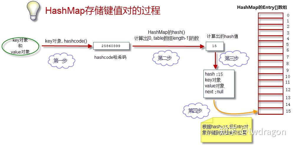 HashMap与Hashtable区别以及底层实现 - 知乎