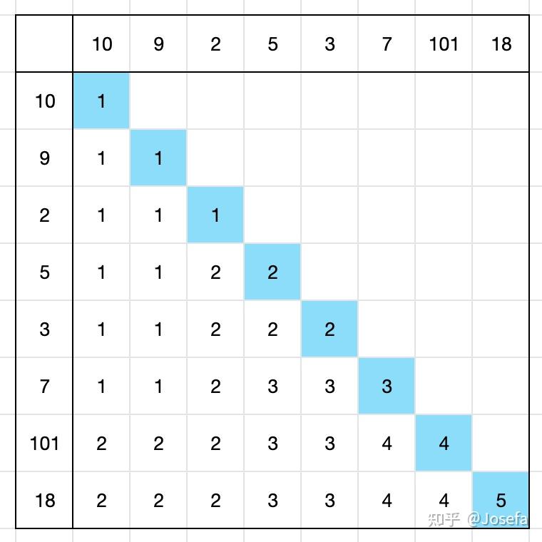 算法题 300 最长递增子序列 子序列 动态规划 二分法 知乎