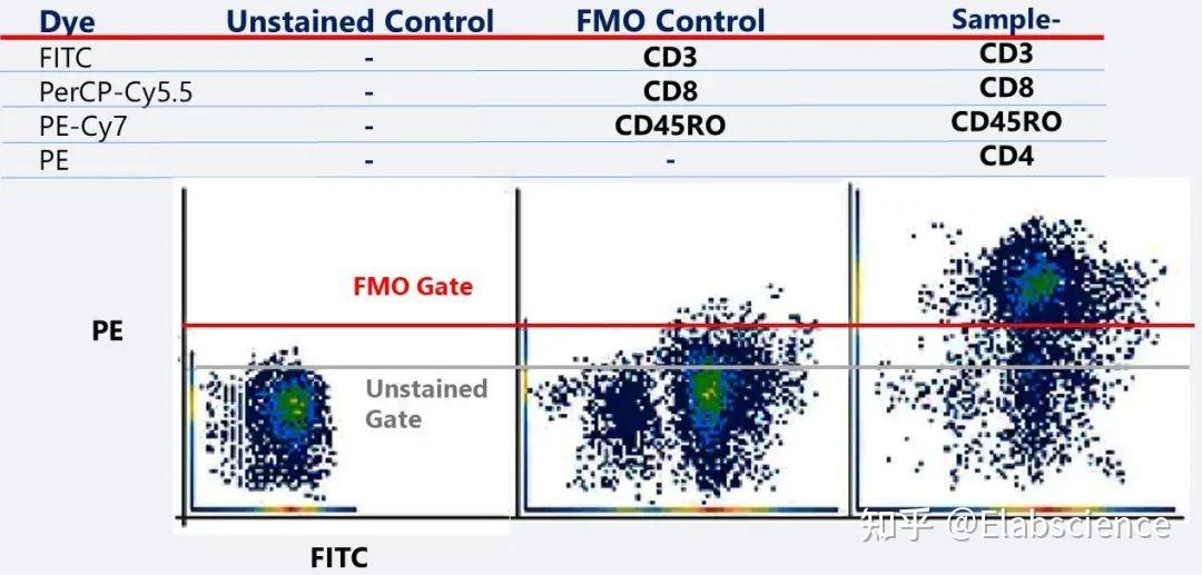 流式实验该准备多少管样本？如何设置对照？ - 知乎