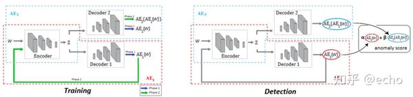 时间序列异常检测论文3：USAD: UnSupervised Anomaly Detection on Multivariate Time Series - 知乎
