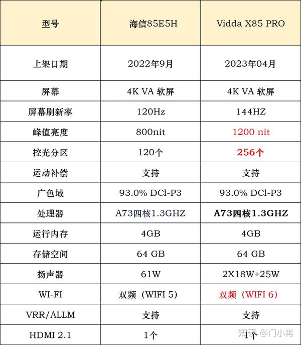 海信85E5H和Vidda X85pro区别？选择哪款更合适？