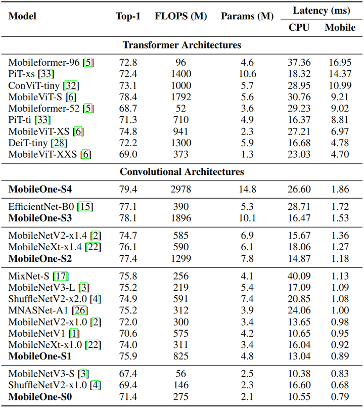 1ms 推理延时！MobileOne：移动端高效部署Backbone - 知乎