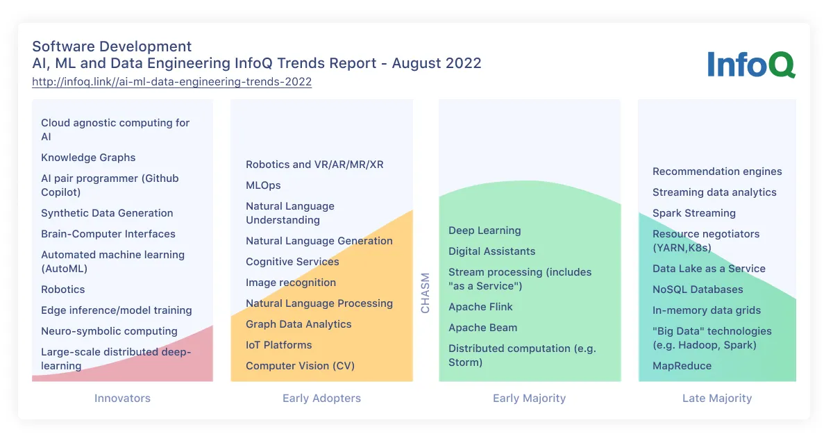 InfoQ 2022 年趋势报告：人工智能、机器学习和数据工程篇 - 知乎