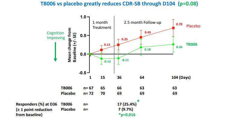FDA同意提前召开Type B会议，讨论阿尔兹海默病新药TB006快速开发和加速审批途径 - 知乎