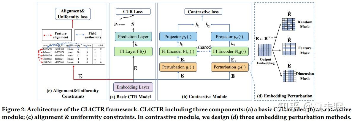 WSDM'23「复旦，微软」CL4CTR：用于CTR预测的对比学习框架CL4CTR: A Contrastive Learning ...