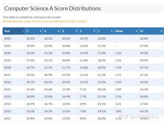 AP学科系列丨AP计算机科学A（AP-CSA）全解析！ - 知乎