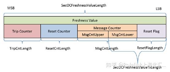 网络安全：关于SecOC及测试开发实践简介 - 知乎