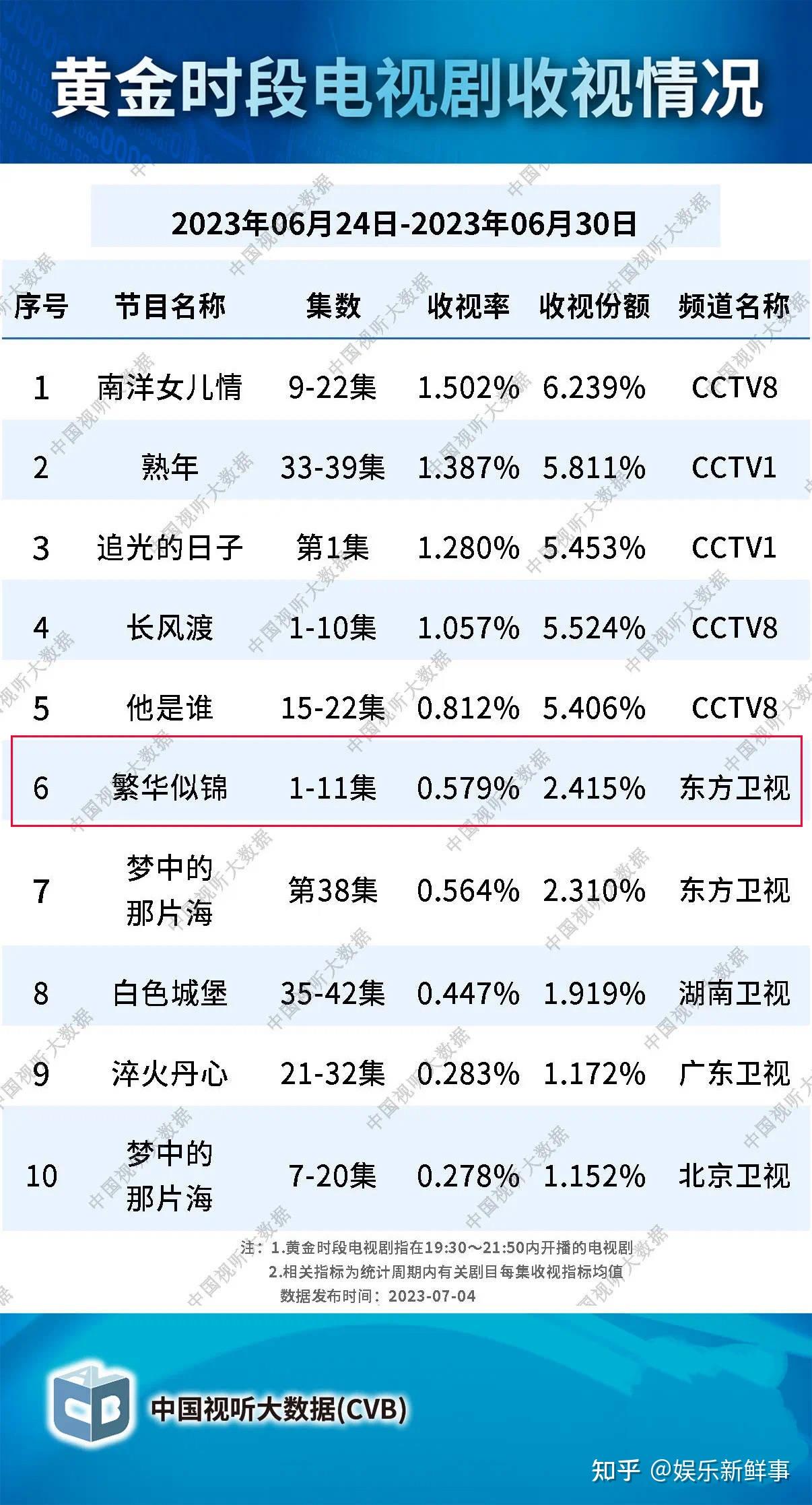 《繁华似锦》连续17天CVB卫视黄金时段TOP1 张雨绮成收视福星 - 知乎