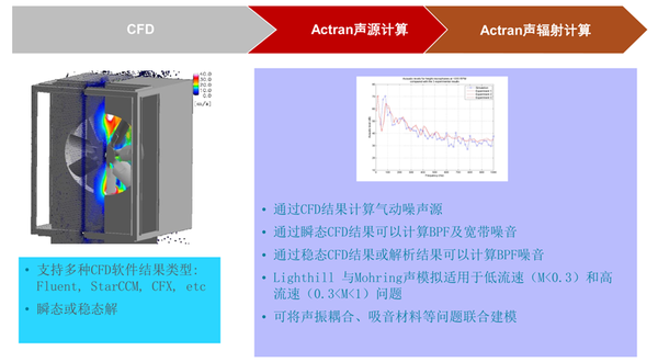 Actran气动噪声计算及风机噪声计算案例 - 知乎