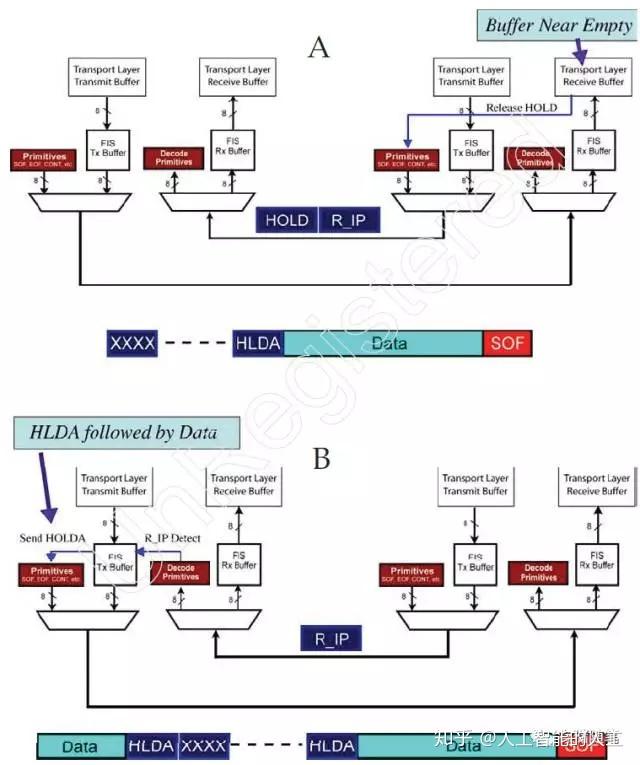 【转载】SATA专题文章 - 知乎