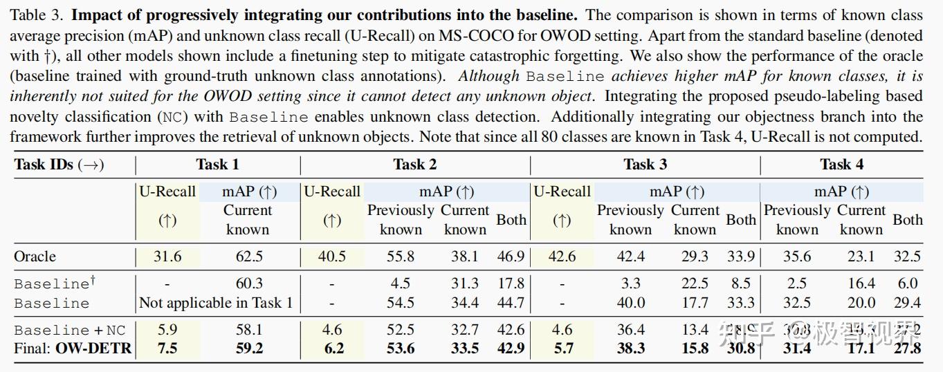 OW-DETR | 基于 Transformer 的开放世界目标检测器 - 知乎