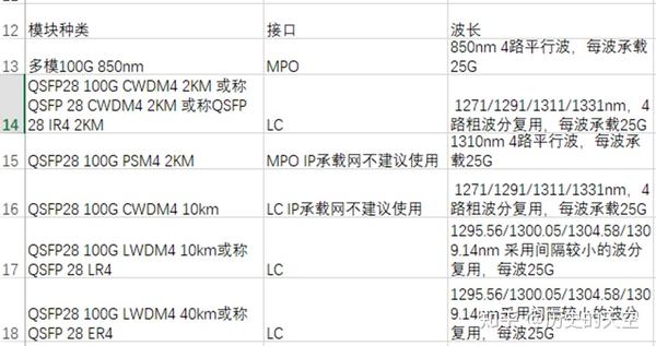 CWDM/DWDM无源波分及100G光模块使用详解 - 知乎