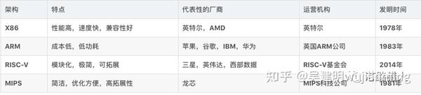 主流X86-ARM-RISC-V-MIPS芯片架构分析 - 知乎