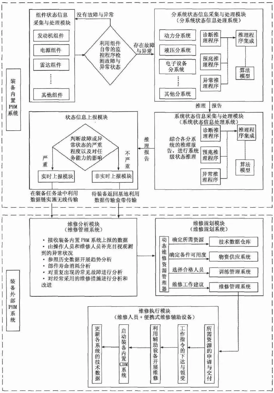PHM解读（一）：关于PHM的基础知识，你需要了解这些！ - 知乎