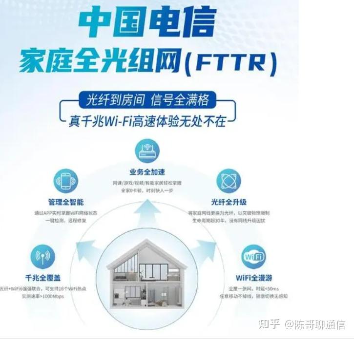 什么是FTTR?为什么现在的运营商都在推FTTR.你家里适不适合办？ - 知乎